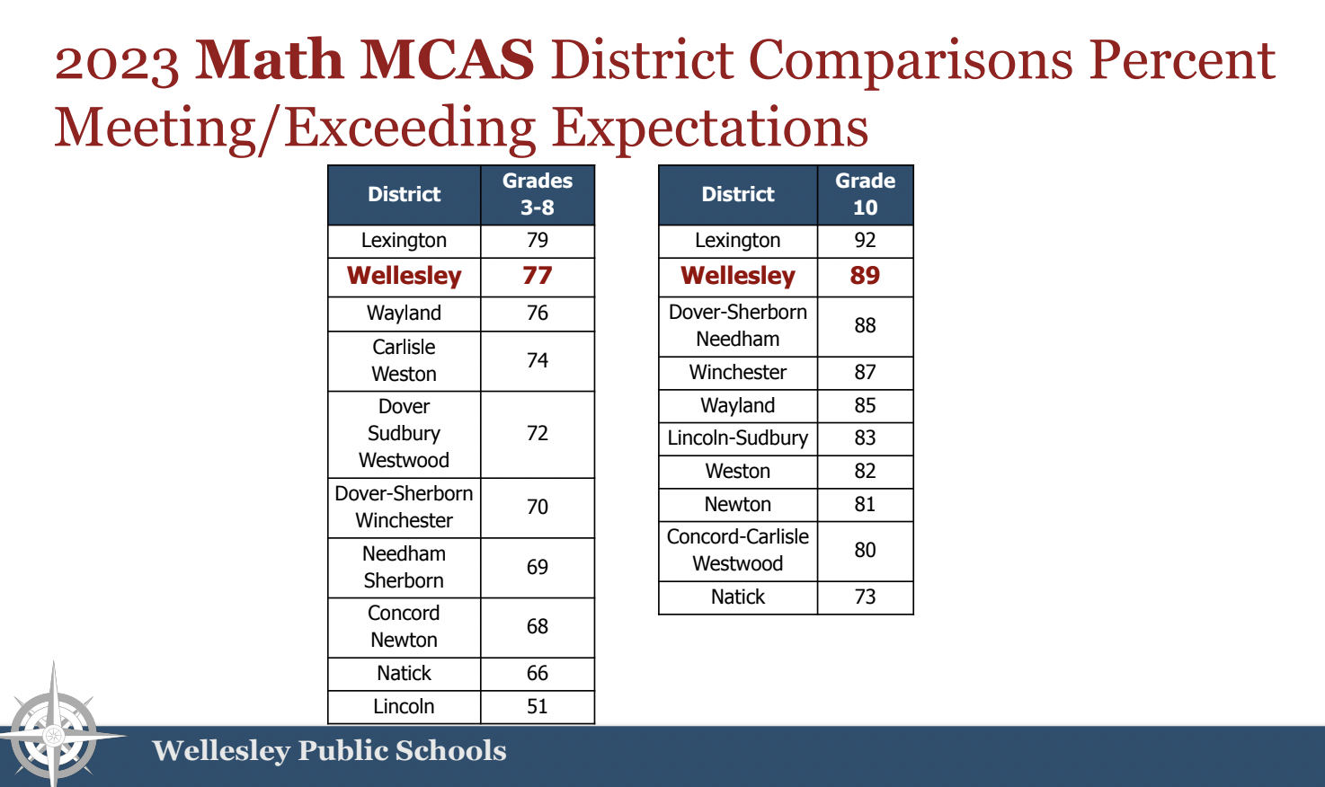 Wellesley MCAS Scores Back to Pre-Pandemic Levels, Mostly - The ...