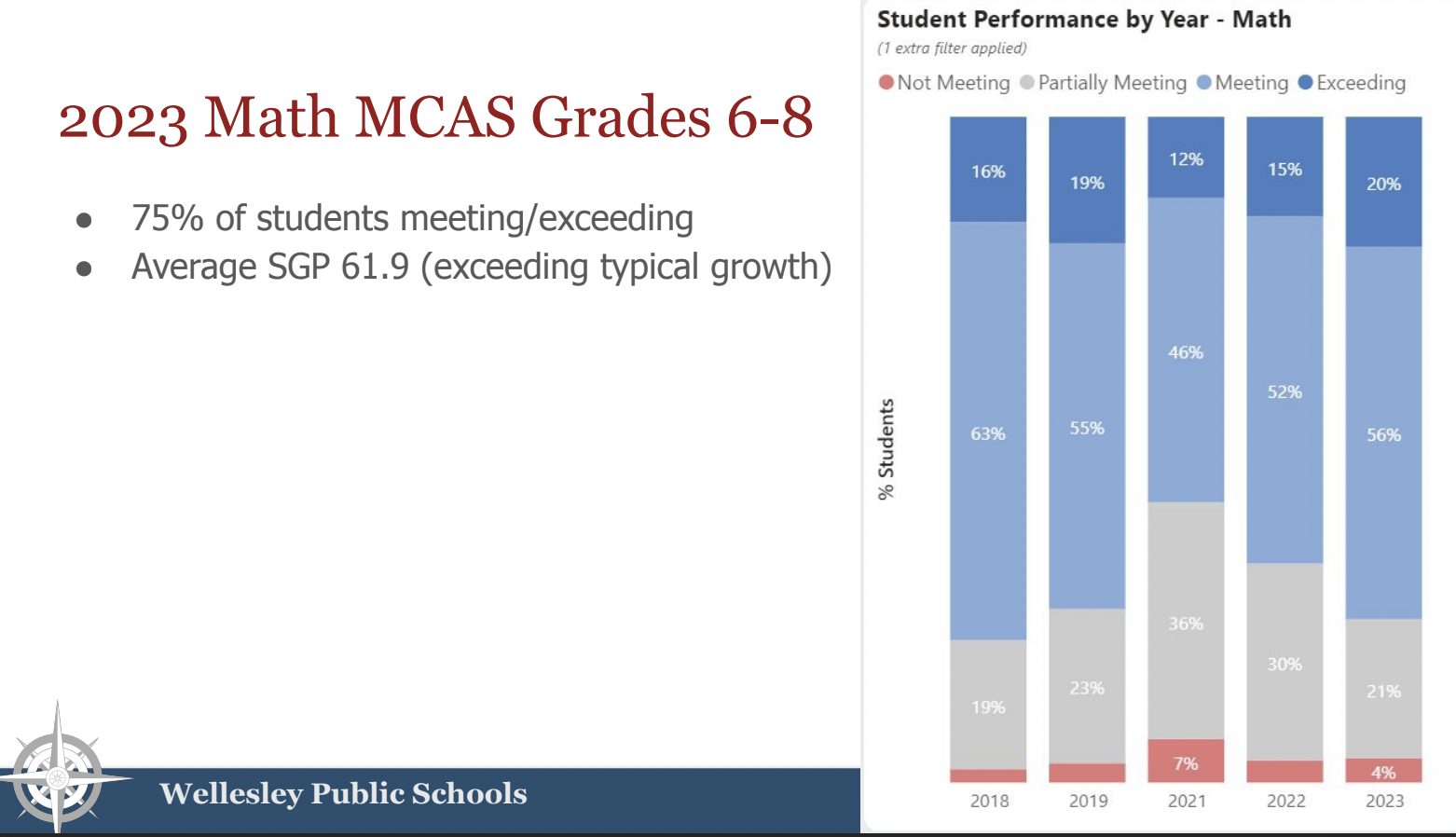 Wellesley MCAS Scores Back to Pre-Pandemic Levels, Mostly - The ...
