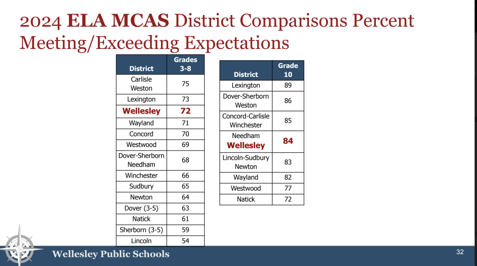 Wellesley Public Schools students’ English MCAS scores remain lower ...
