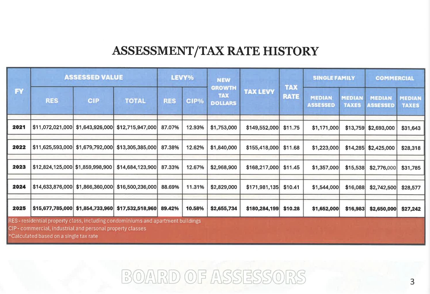 Wellesley staying with single tax rate for residential, commercial ...