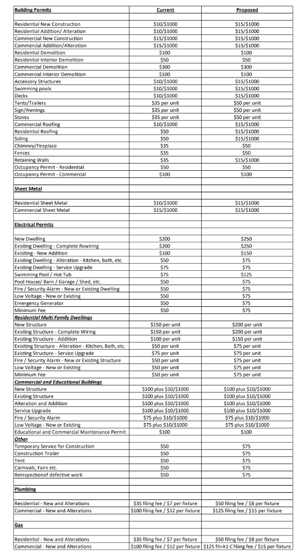 Wellesley holding public hearing on proposed building permit fee hikes ...