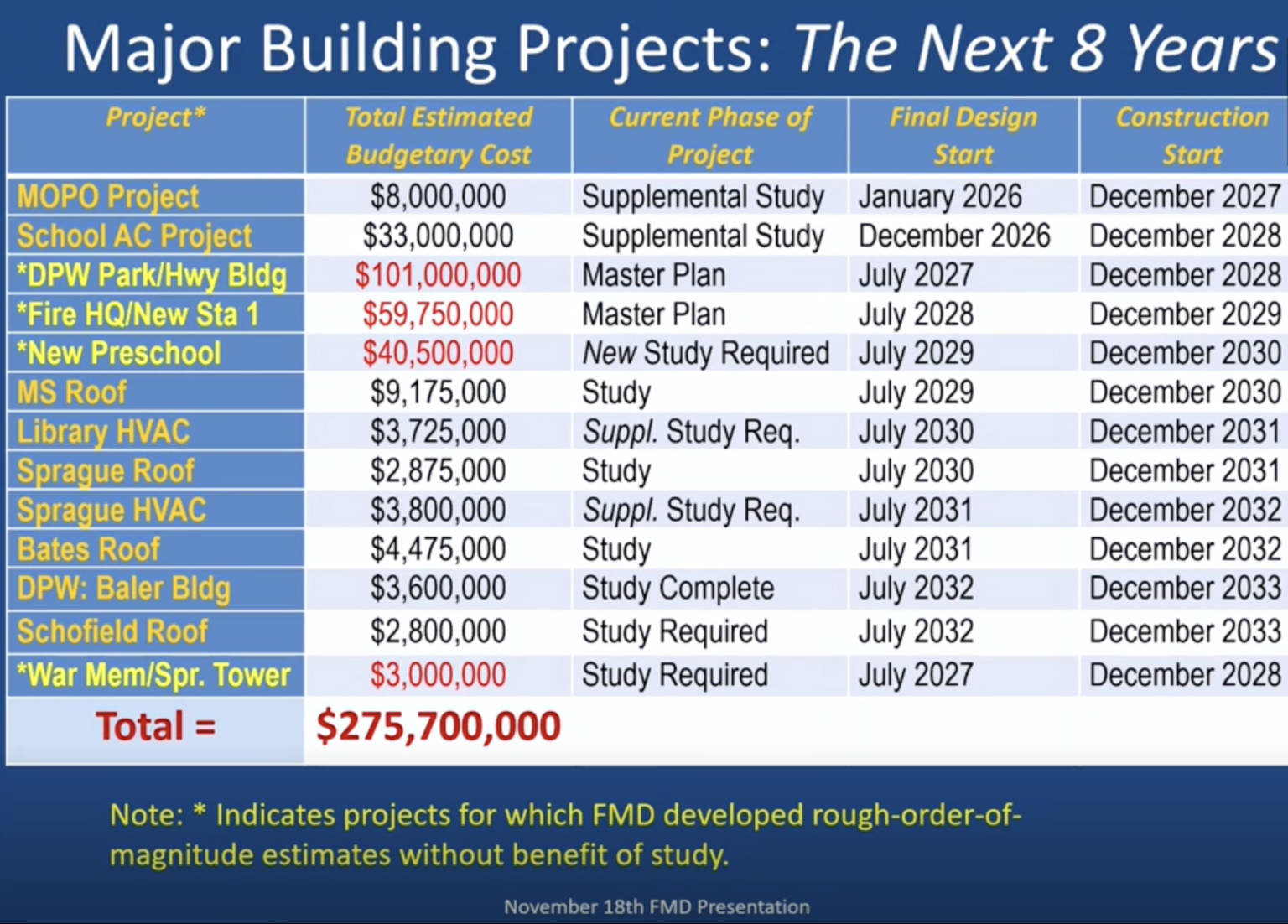 Multi-million dollar answers to where Wellesley town building projects ...