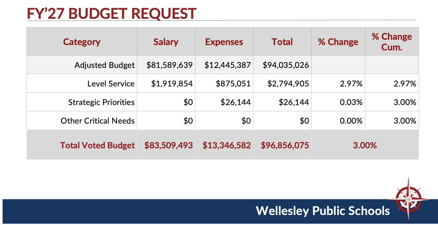 Wellesley Public Schools system hits guideline with proposed budget ...
